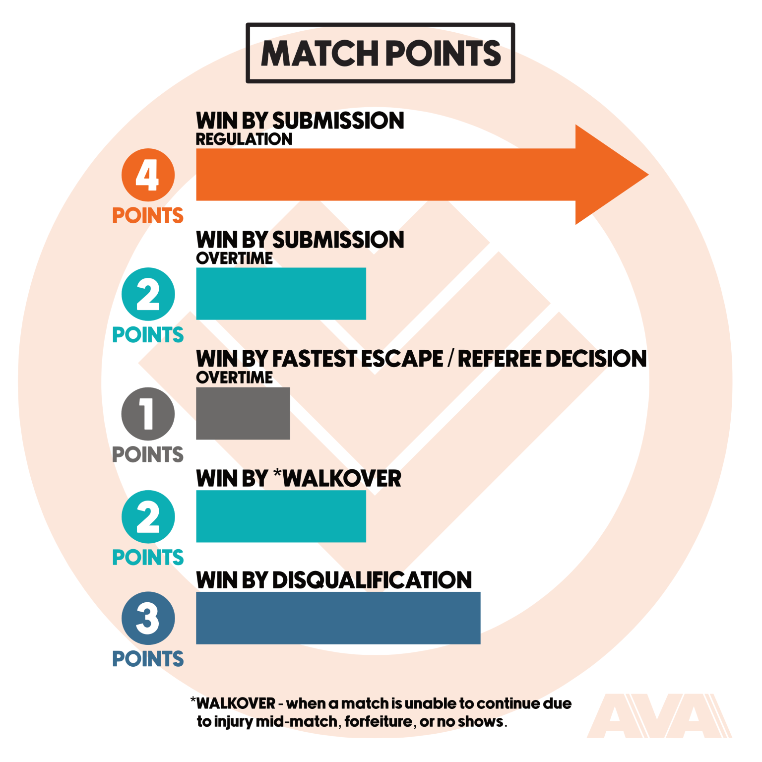 Championship Rules, AVA Rules, AVA Overtime Tournaments